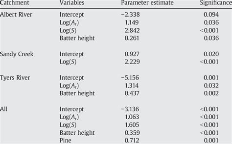 Parameter Estimates And Significance Resulting From Stepwise Logistic Download Table