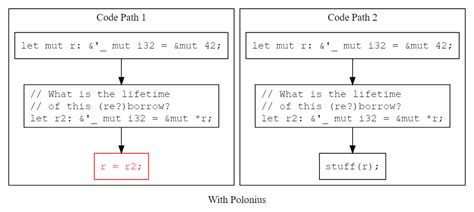 How To Understand Nll Vs Polonius Borrow Checking With Example