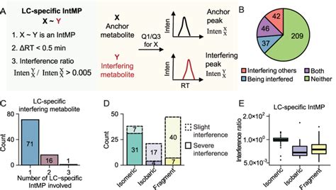 Identification Of Lc Specific Intmps And Evaluation Of Their Download Scientific Diagram