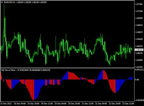 Wave Minor Forex Indicator For Mt4