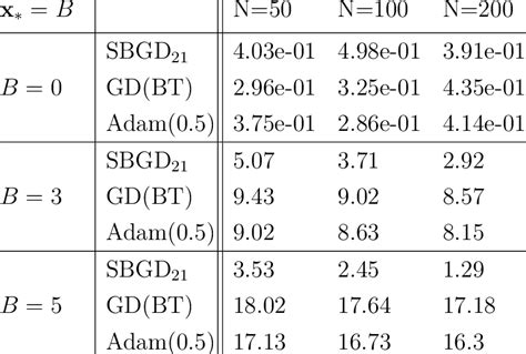 2 E X Sol − X For 20 Dimensional Shifted Ackley M 1000