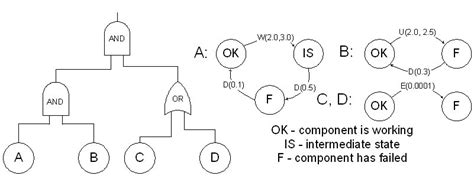 13 Example Fault Tree With The State Transition Diagrams Of The Basic Download Scientific