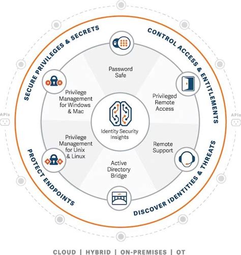 Sm Rubayat Islam On Linkedin Iam Identityaccessmanagement Cyberawareness