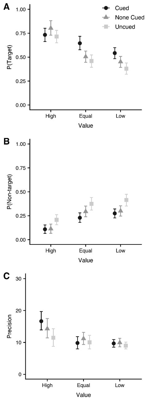 Estimates From The Hierarchical Bayesian Mixture Modelling For The