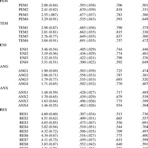 Cfa Factor Loading Results For All Latent Variables Download Scientific Diagram