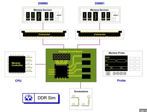 Harsh Bhardwaj On Linkedin Memorydesign Ddr4 Ddr5 Keysight
