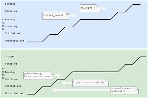 Working With Posix Threads W Parker Mackenzie