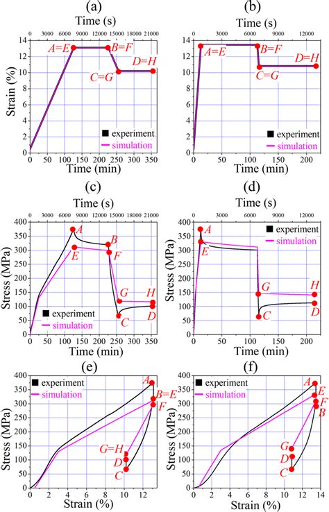 Control Experiments Comparison Of The Experimental And Simulated