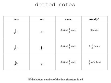 Reading Rhythm Part 4 Dotted Notes