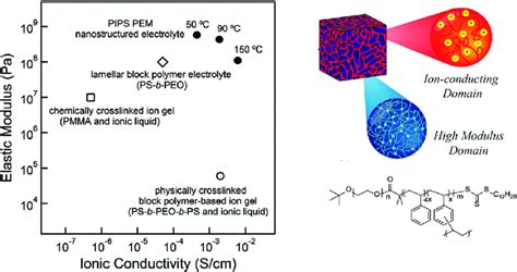 The Elastic Modulus And Ionic Conductivity Of The Nanostructured Download Scientific Diagram