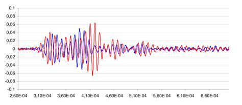 Experimental Wave Propagation Results Blue Line Without Download Scientific Diagram