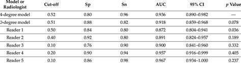 Comparison Between The Diagnostic Performance Of Deep Learning Models Download Scientific