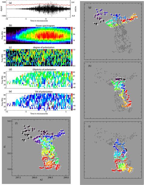 Polarization Observation A Time Waveform Of The Rf Signal Black Download Scientific