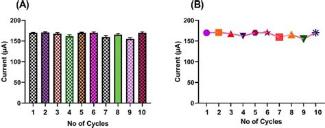 Reproducibility And Stability Parameters A The Reproducibility Reproducibility And Stability Parameters A The Reproducibility