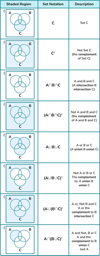 Sets And Venn Diagrams