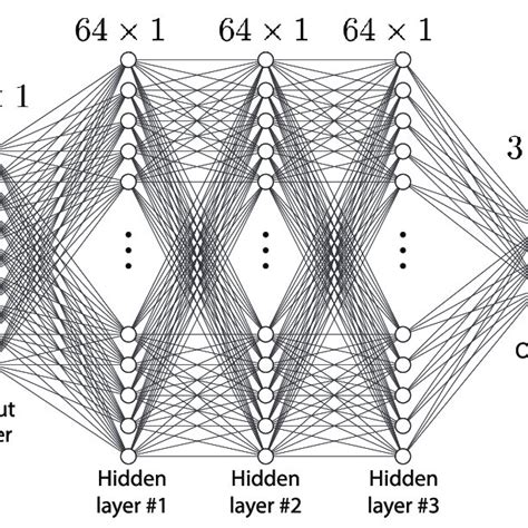 Visualization Of The Dnn Model The Activation Function For The Neurons Download Scientific