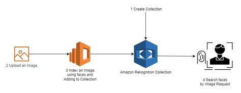 Github Kishuneelavara Face Recognition Using Amazon Rekognition