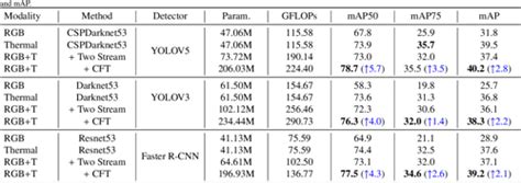 [pdf] Cross Modality Fusion Transformer For Multispectral Object Detection Semantic Scholar