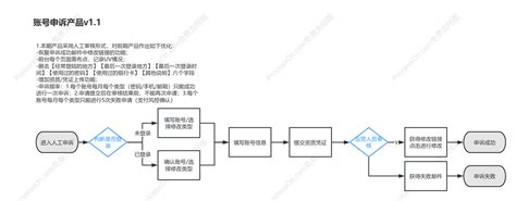 人工申诉流程图v11 流程图模板processon思维导图、流程图
