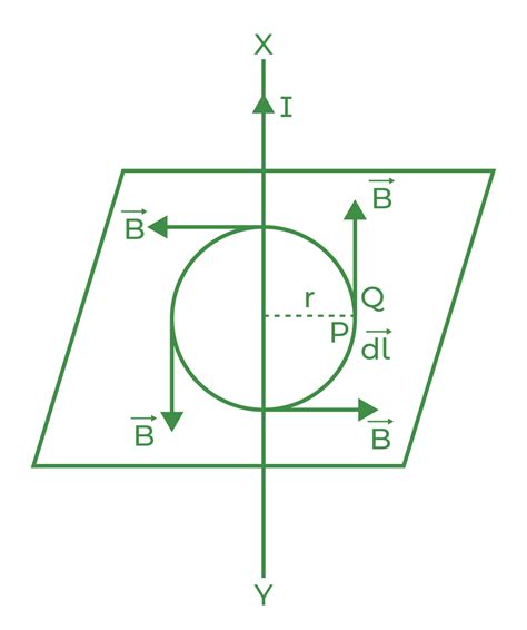 Magnetic Field On The Axis Of A Circular Current Loop Geeksforgeeks