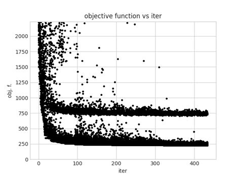 Python Convergence In Differential Evolution Stack Overflow