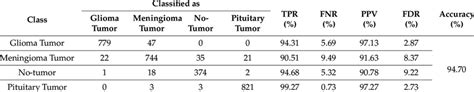 Performance Of Pso Relieff Surf Trained Svm Model Download Scientific Diagram