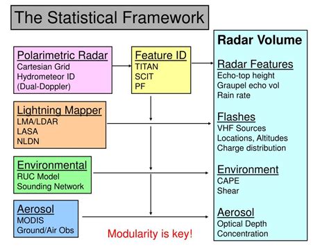 Ppt A Statistical Framework For The Analysis Of Large Lightning And Radar Datasets Powerpoint
