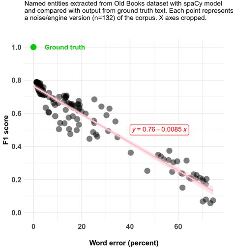 Ocr Error And Named Entity Recognition Accuracy Download Scientific Diagram