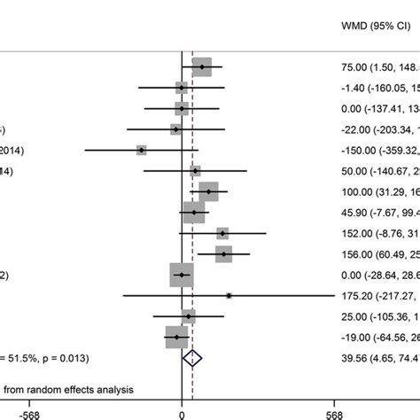 Meta Analysis Forest Plot Concerning Conversion Download Scientific