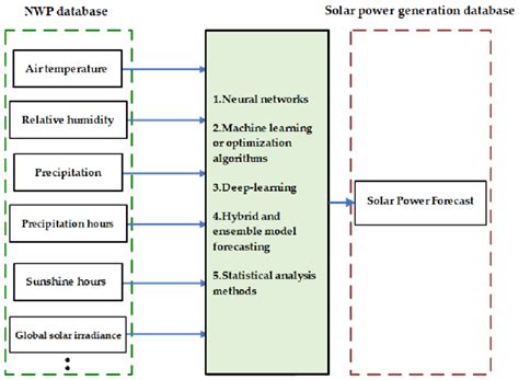Short Term Solar Pv Power Generation Prediction Model Download