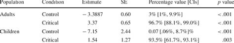 results from intercept only models experiment 1 download scientific diagram