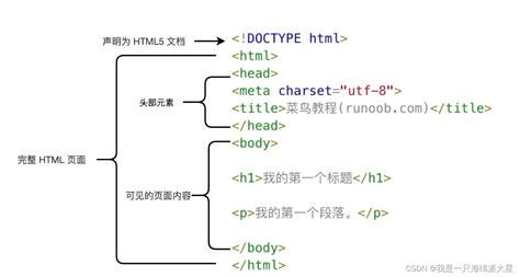 【前端学习笔记】html 基础 Csdn博客 【前端学习笔记】html 基础 Csdn博客