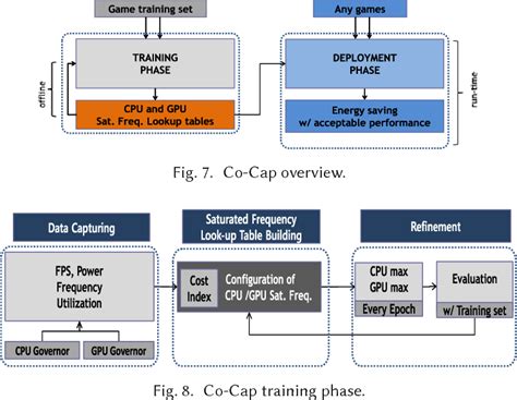 Figure From Synergistic CPU GPU Frequency Capping For Energy Efficient Mobile Games Semantic