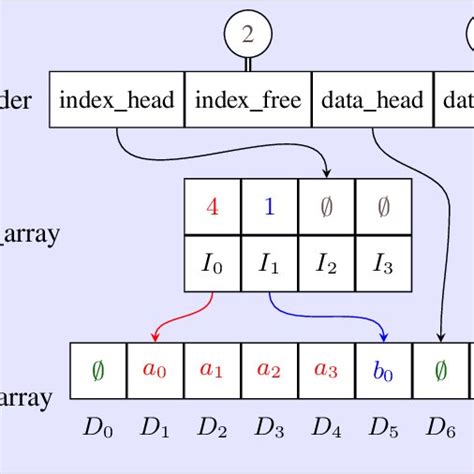 Logical Memory Structure For An Ach Shared Memory File In This Download Scientific Diagram