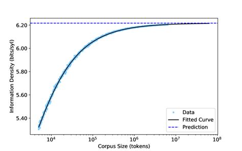 Estimated Information Density From The Entire Corpus Download Scientific Diagram