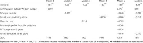 Gee Models With A Binary Dependent Variable Where 0 Old Phcc 1 New