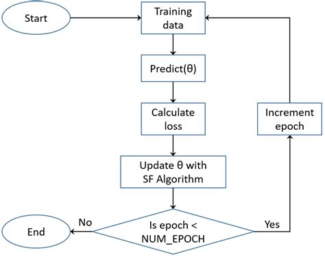 flowchart of sf based classification algorithm download scientific diagram
