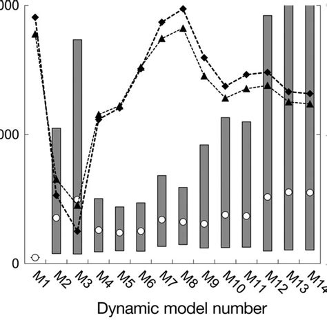 Median Circle And Inter Annual Range Bar In Assemblage Abundance Download Scientific
