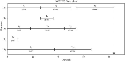 The Gantt Chart Of Instance 10 5 7 5 Download Scientific Diagram