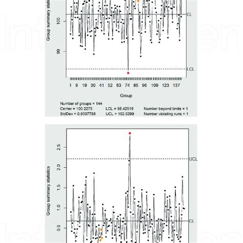 Control Charts For Hplc Method Used For The Insulin Quantification In Download Scientific