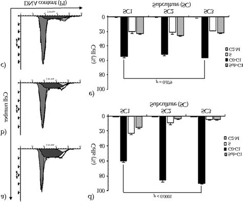 Flow Cytometry Analysis Of Cell Cycle Phases Based On DNA Content As A Download Scientific