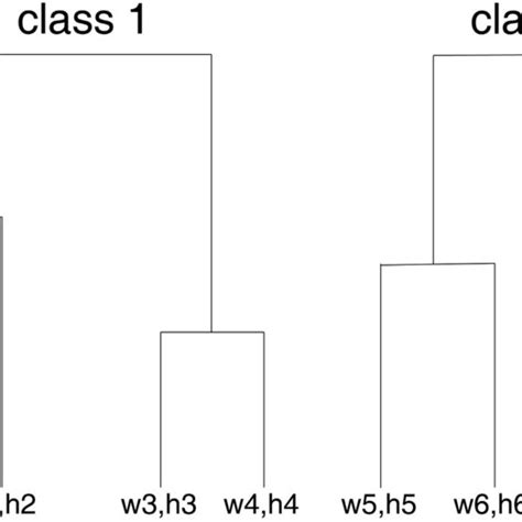 Partial Renderings Of Hierarchical Clustering Download Scientific Diagram