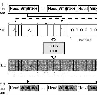 Encryption And Decryption In OFB Mode Download Scientific Diagram