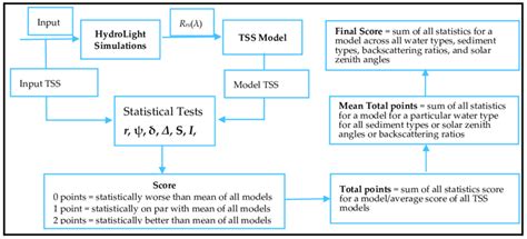 Flow Diagram Showing The Methodology Of The Point Scoring System Download Scientific Diagram