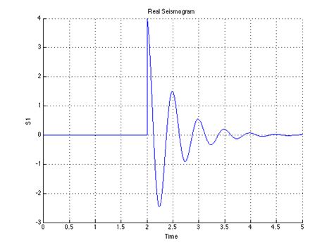 Data Seismogram Figura 2 Synthetic Seismogram Figura 3 Superposition