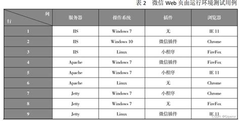 正交实验法 实验六例题 某企业内部要进行薪资核算 功能描述如下 学历分为大专 本科 硕士 职称分为初 csdn博客