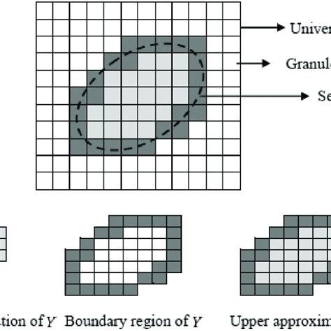 Rough Set And Approximation Space Download Scientific Diagram