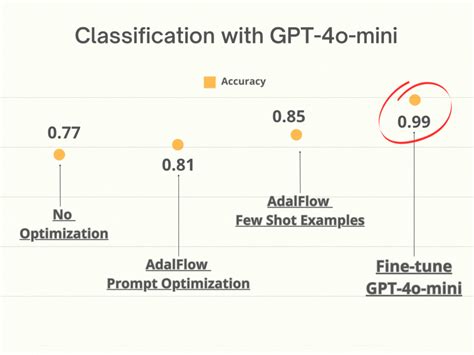 How Finetune Can Boost Task Performance With Adalflow Li Yin Posted