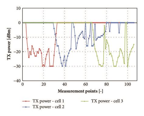 Transmit Power Allocation For Each Cell According To Derivative Algorithm Download Scientific