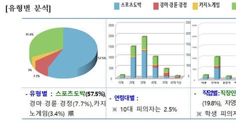 사이버도박 사범 184명 구속 스포츠도박이 절반 이상